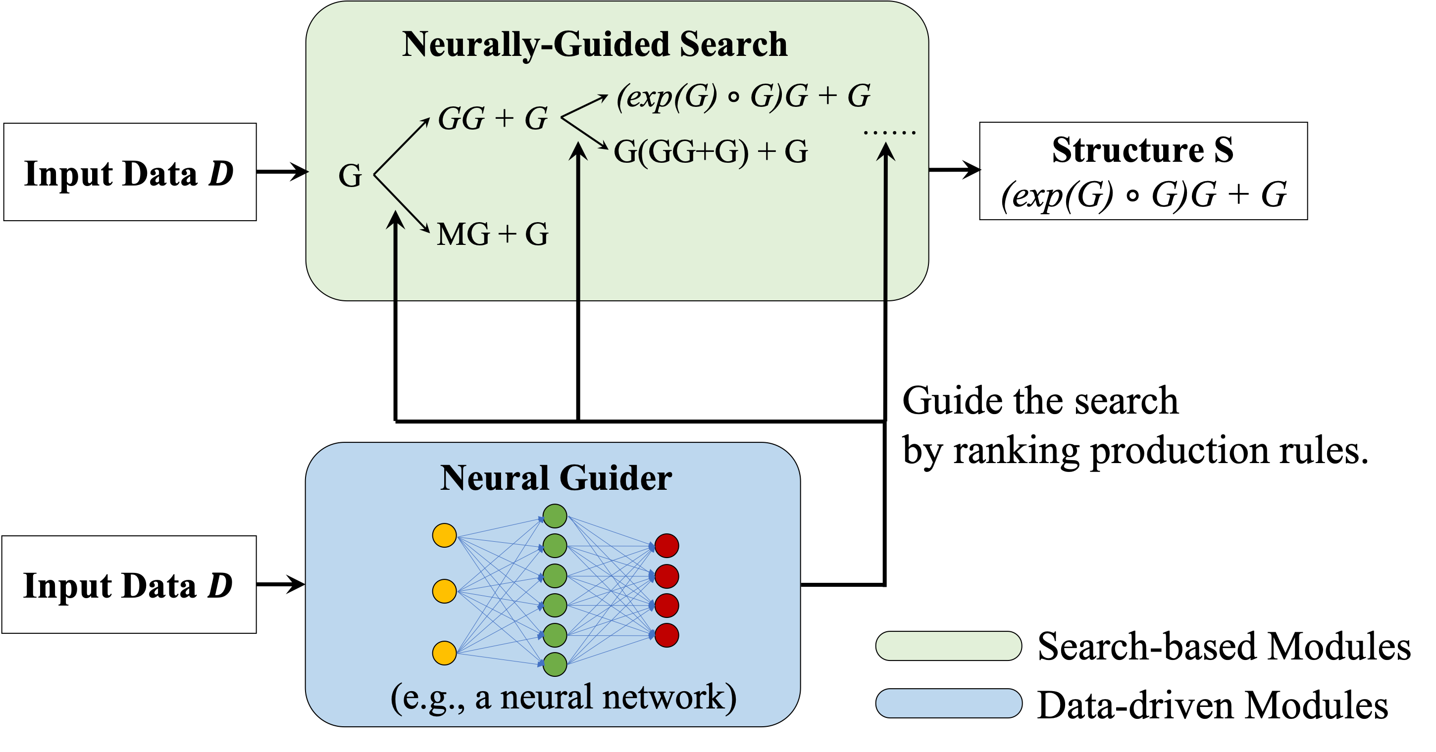 Neurally-Guided Structure Inference