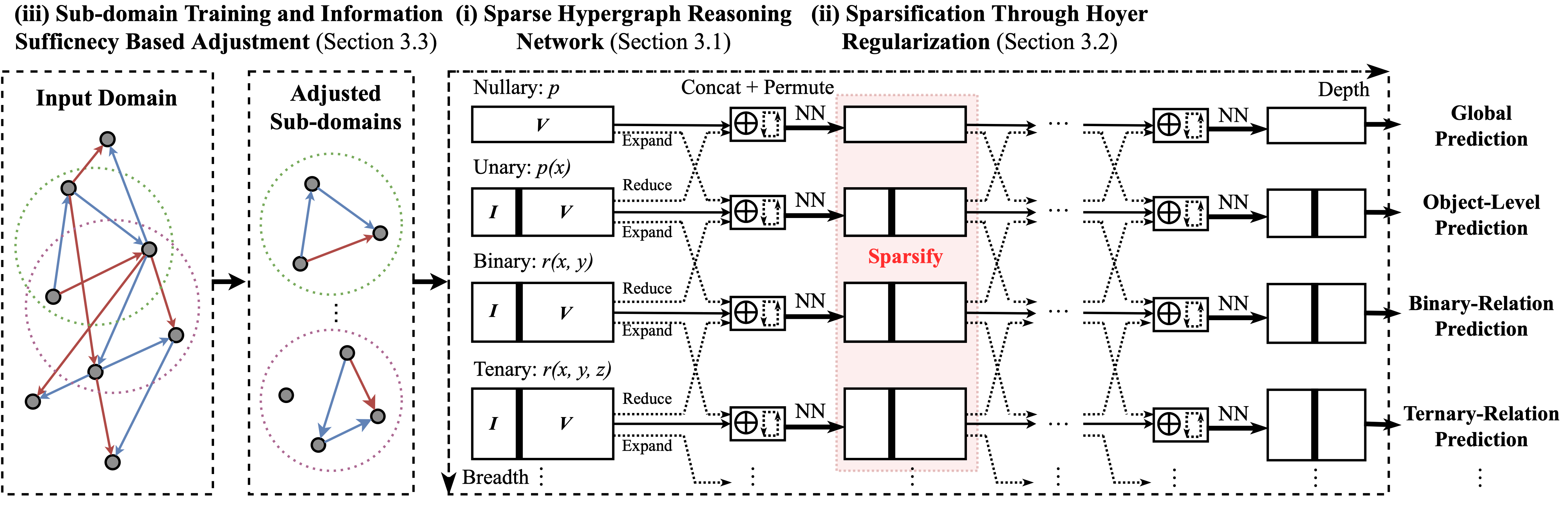 Sparse and Local Networks for Hypergraph Reasoning